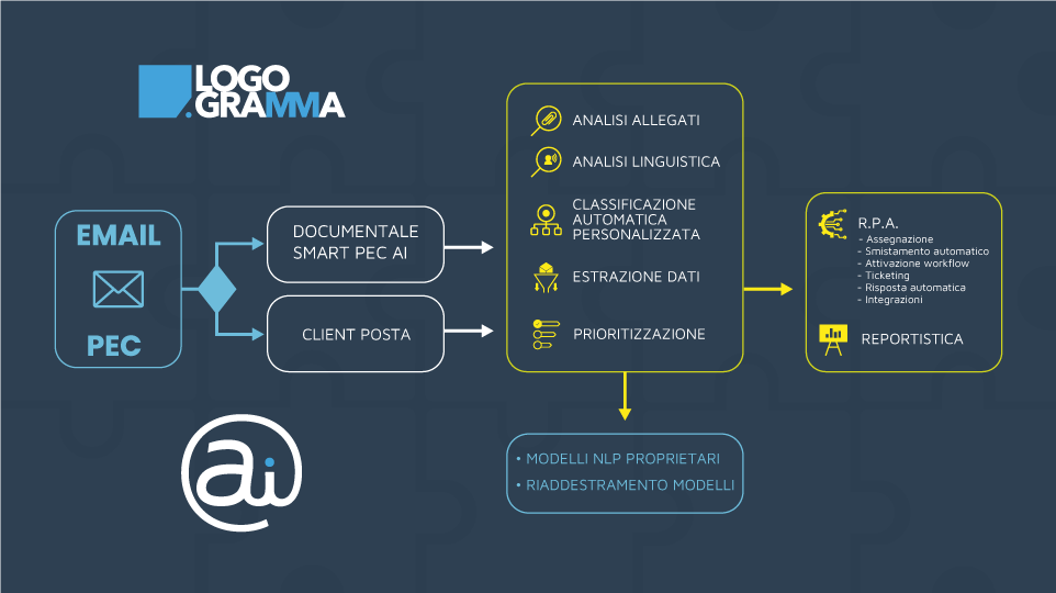 Smart PEC AI - Logogramma