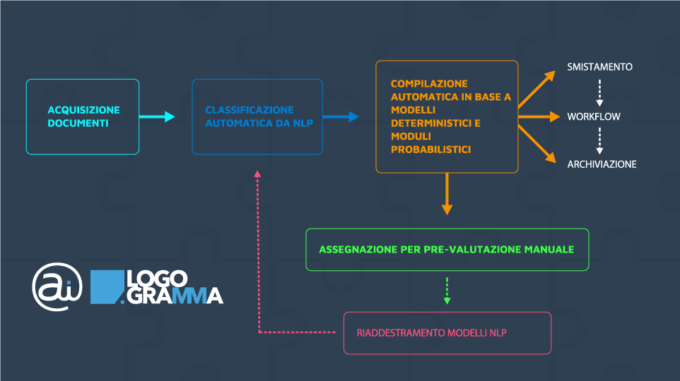 Smart PEC AI - Logogramma
